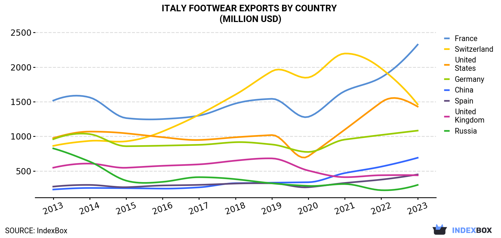 Italy Footwear Exports By Country (Million USD)