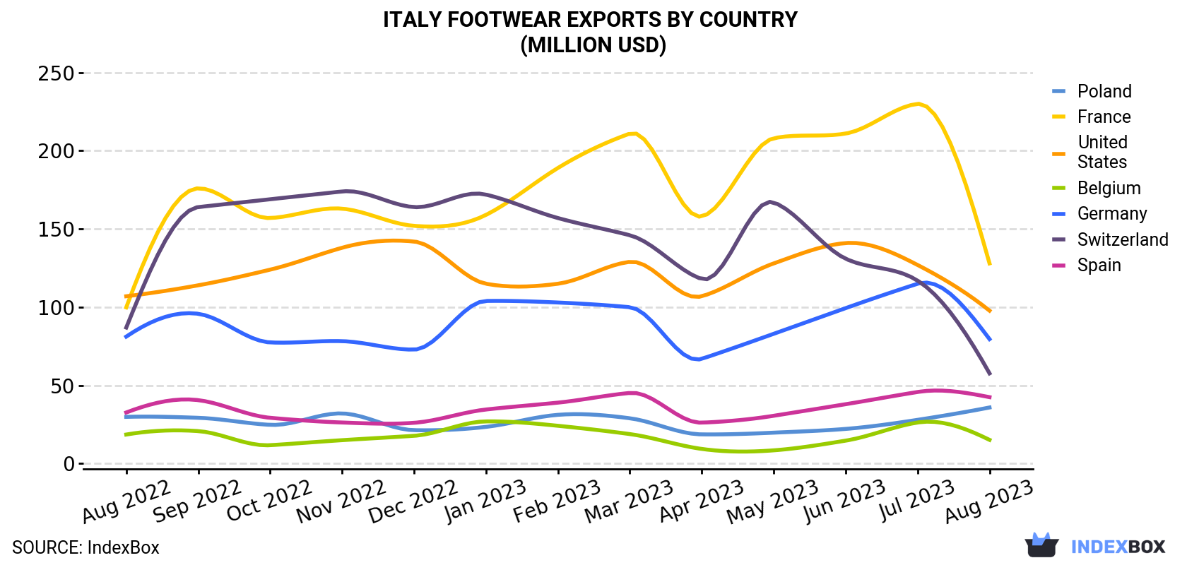 Italy Footwear Exports By Country (Million USD)