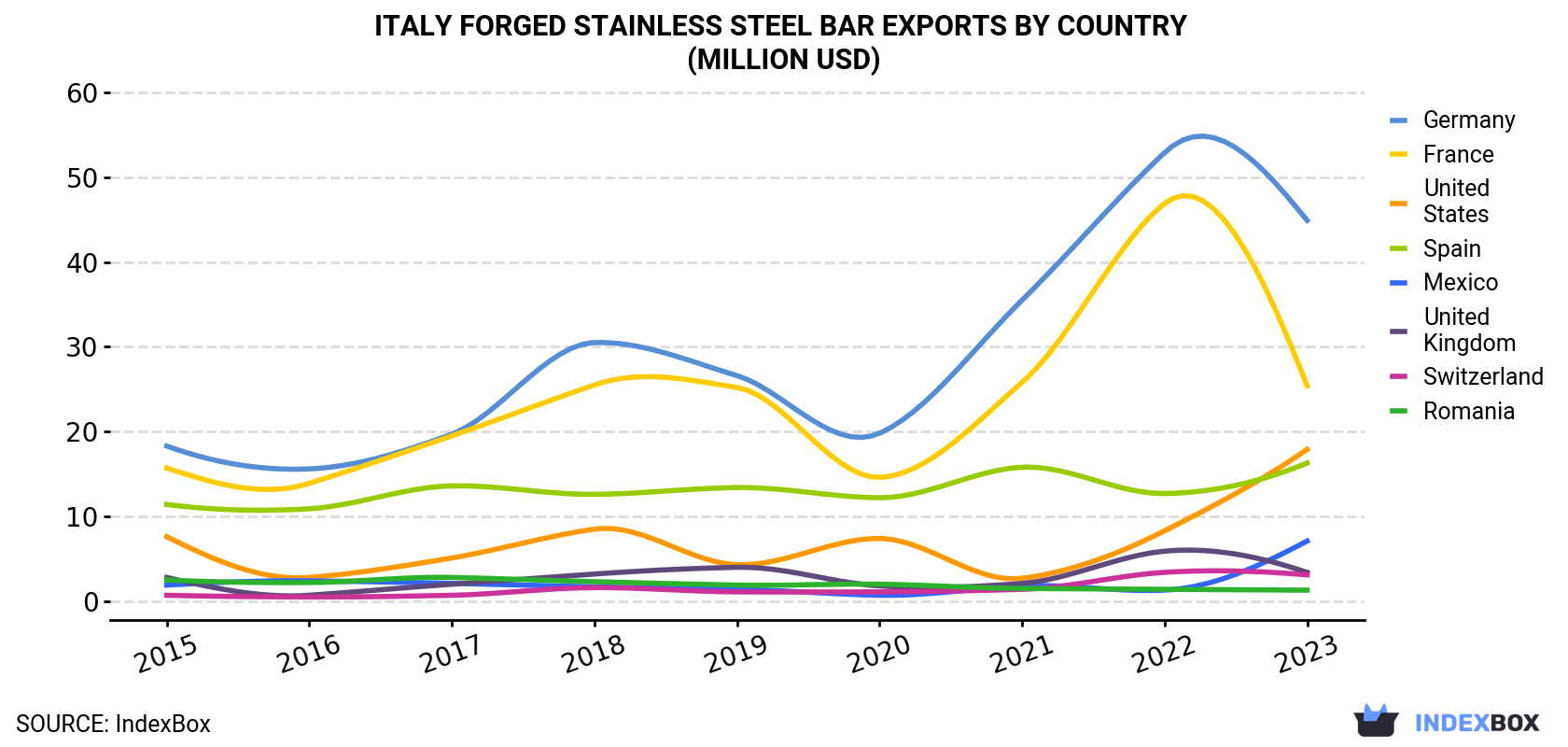 Italy Forged Stainless Steel Bar Exports By Country (Million USD)