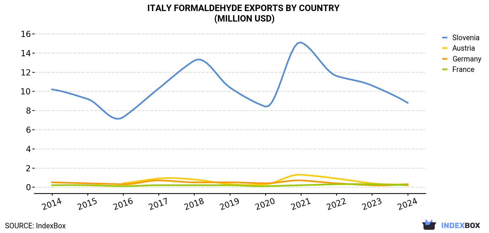 Italy Formaldehyde Exports By Country (Million USD)