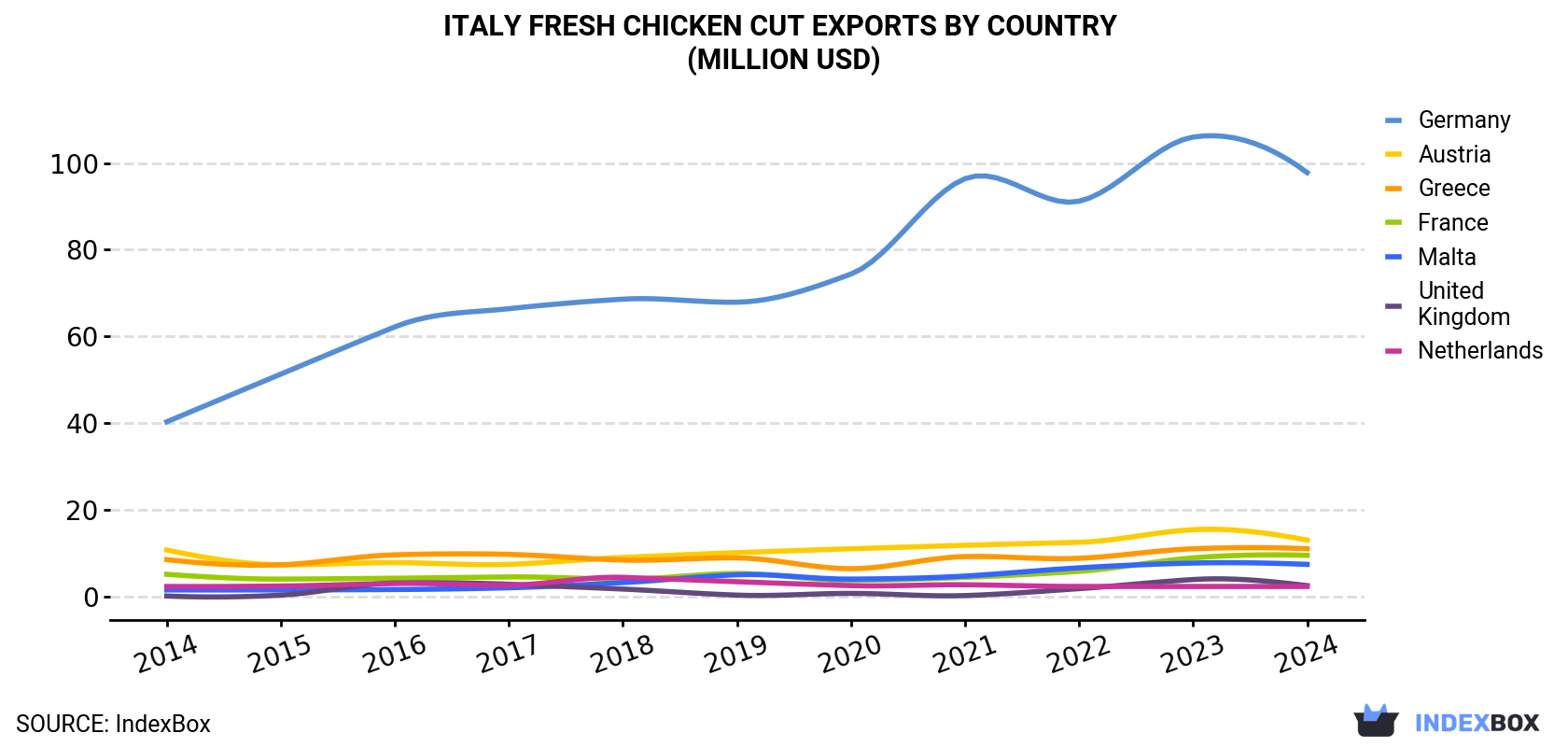 Italy Fresh Chicken Cut Exports By Country (Million USD)