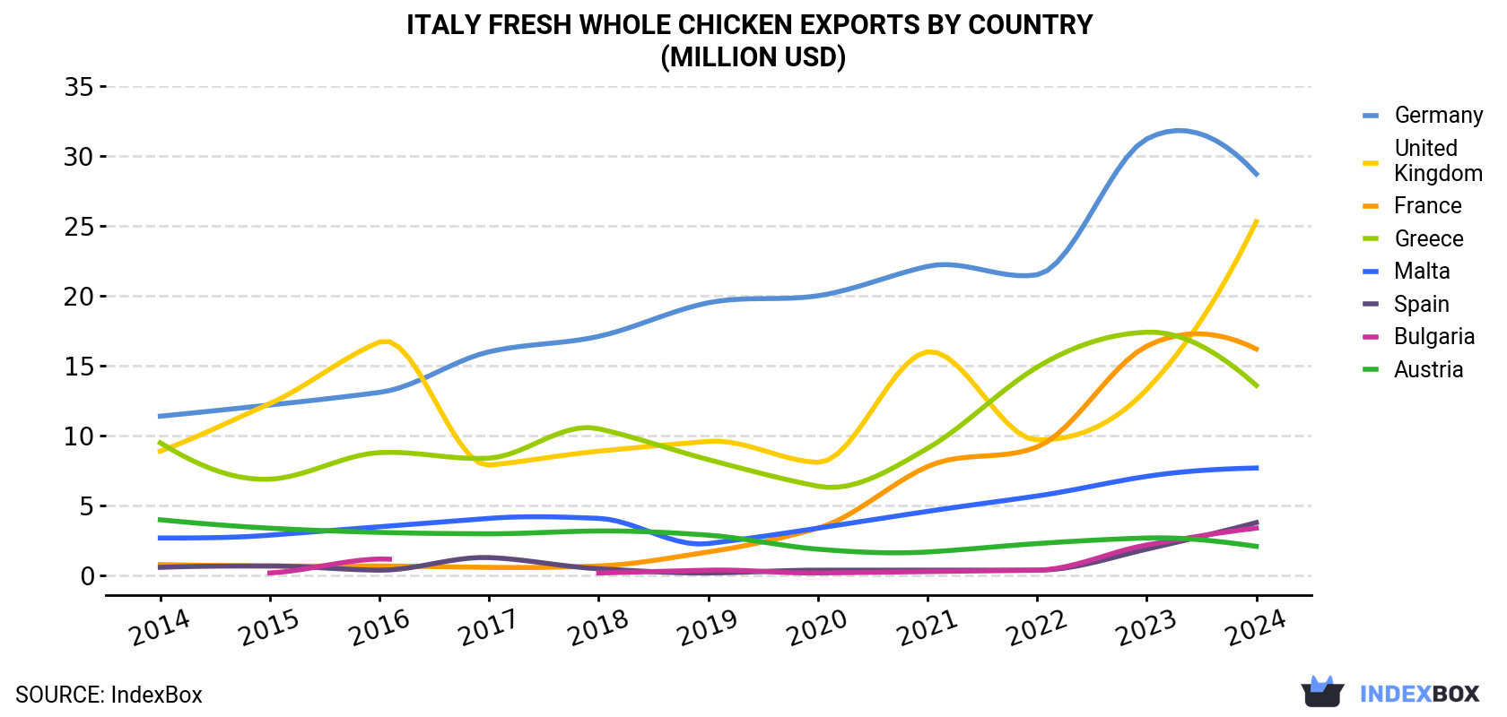 Italy Fresh Whole Chicken Exports By Country (Million USD)