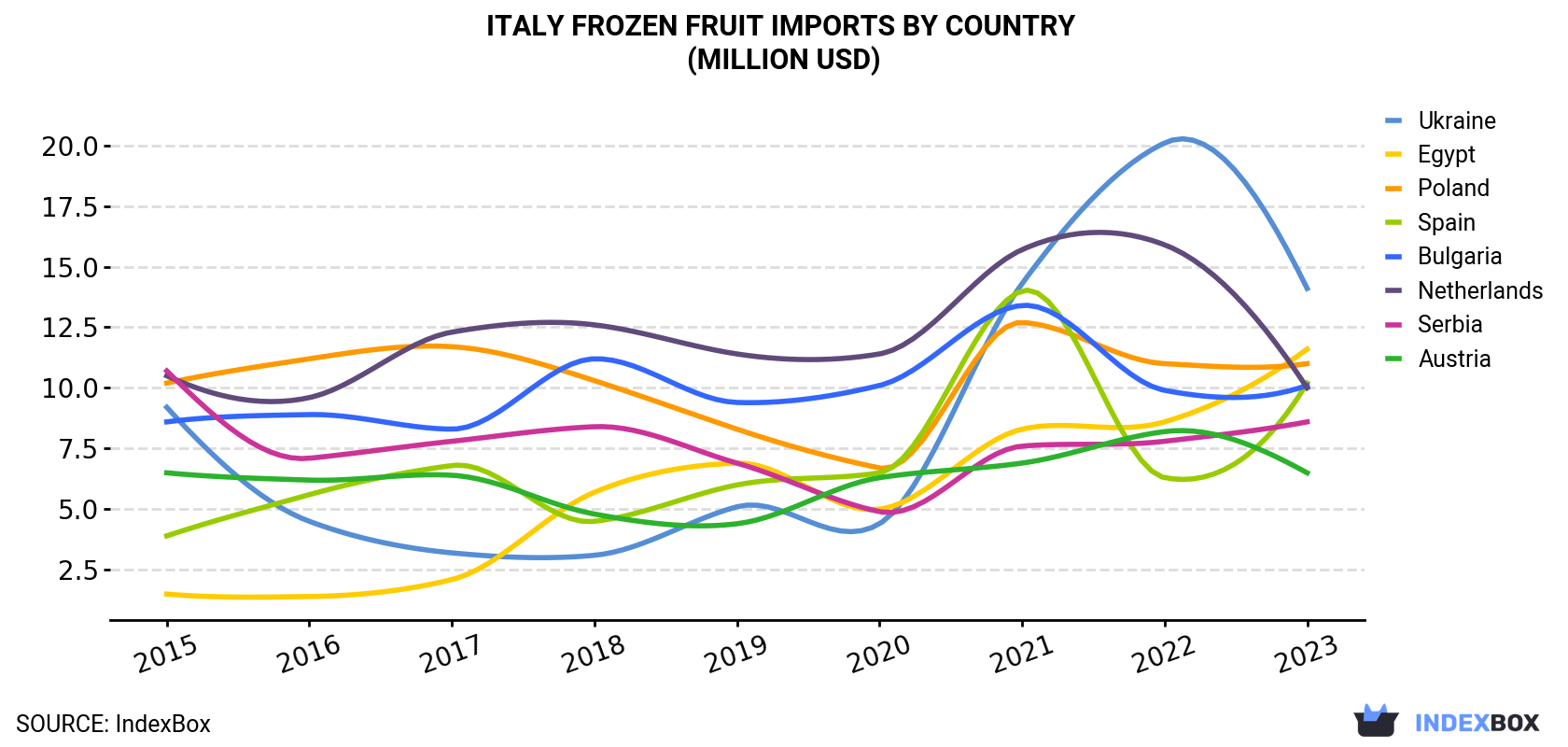 Italy Frozen Fruit Imports By Country (Million USD)