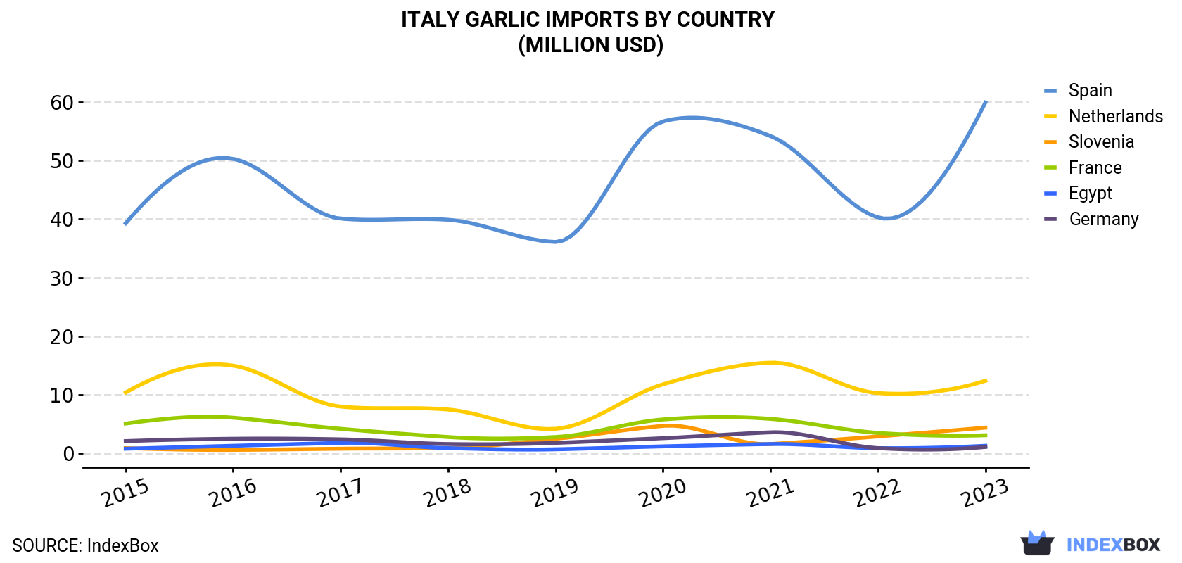Italy Garlic Imports By Country (Million USD)