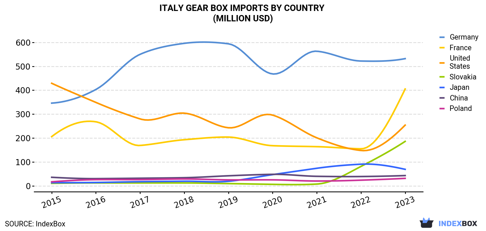 Italy Gear Box Imports By Country (Million USD)