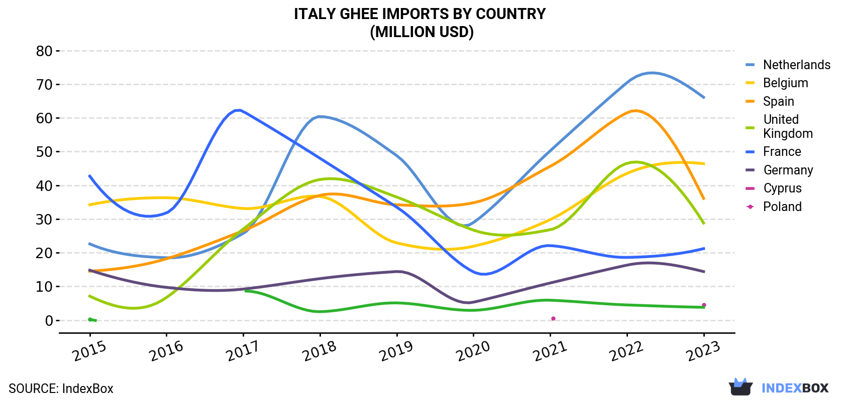 Italy Ghee Imports By Country (Million USD)