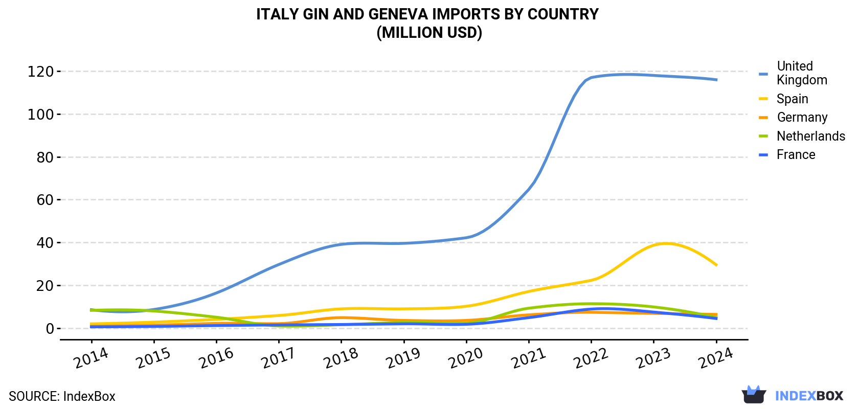 Italy Gin And Geneva Imports By Country (Million USD)