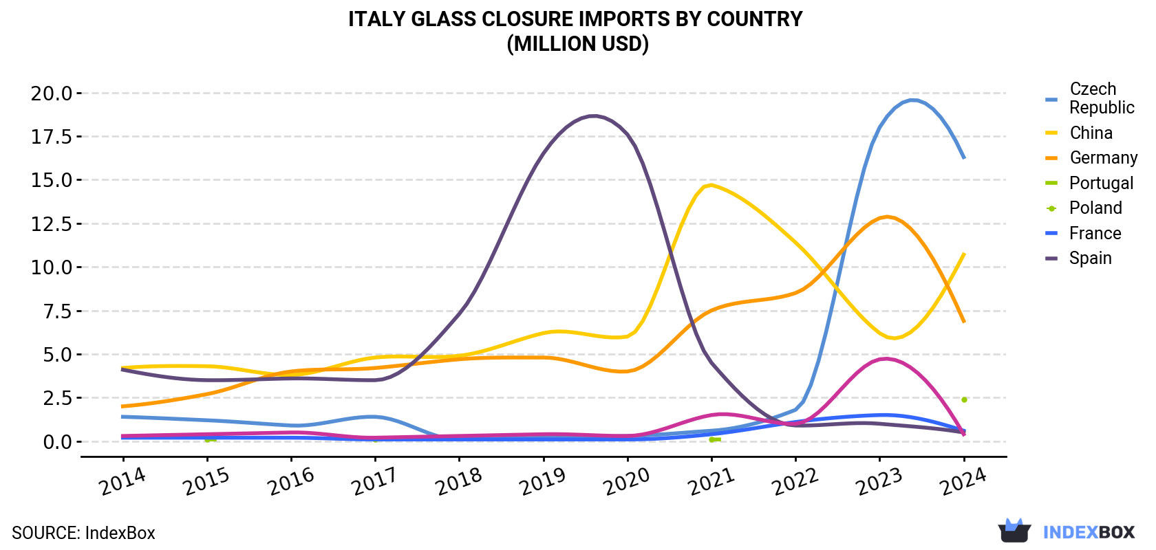 Italy Glass Closure Imports By Country (Million USD)