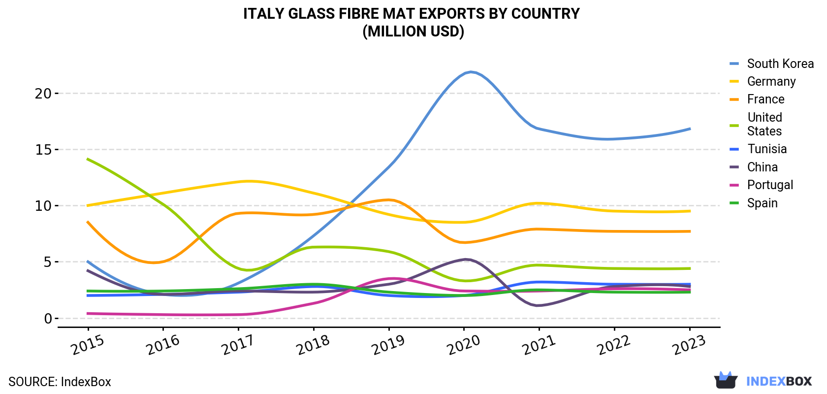 Italy Glass Fibre Mat Exports By Country (Million USD)