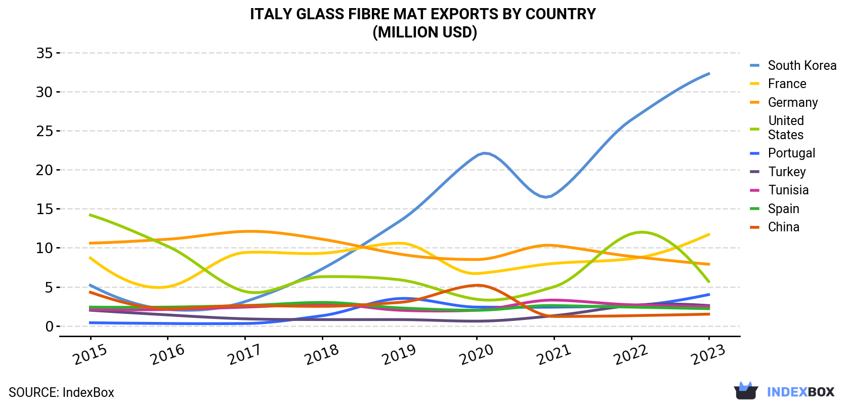 Italy Glass Fibre Mat Exports By Country (Million USD)