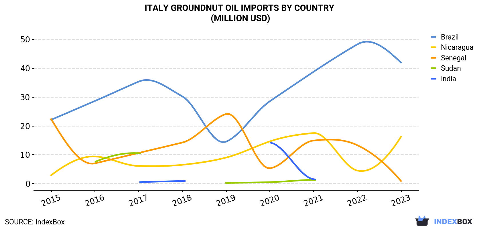 Italy Groundnut Oil Imports By Country (Million USD)