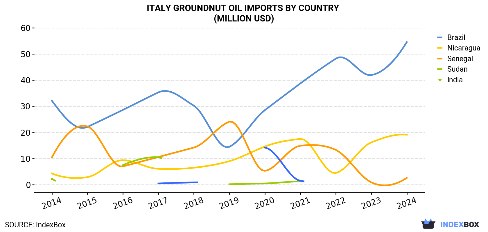 Italy Groundnut Oil Imports By Country (Million USD)