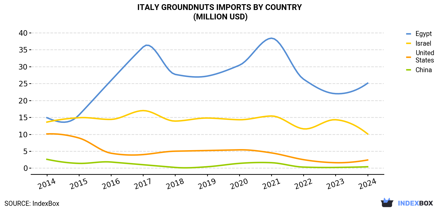 Italy Groundnuts Imports By Country (Million USD)