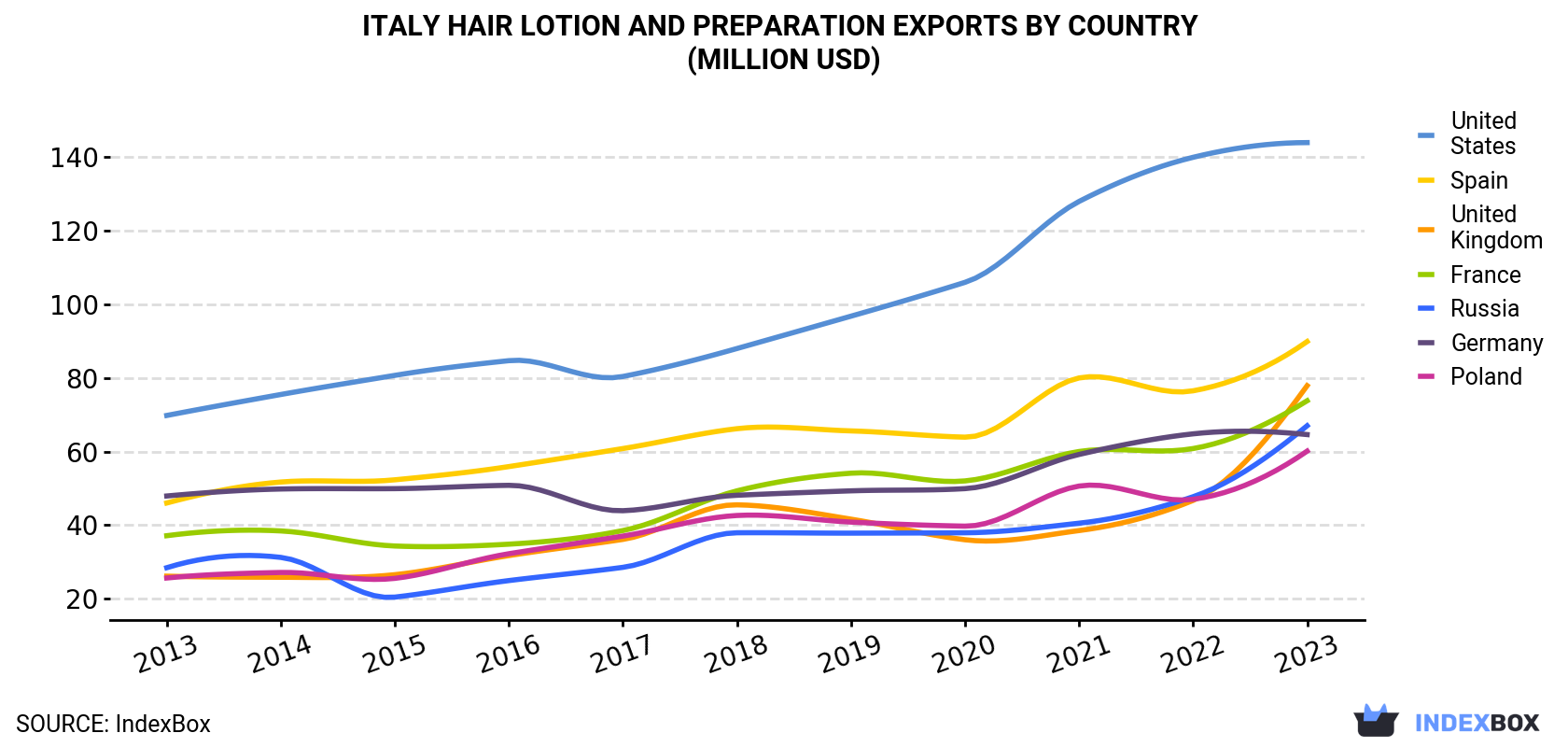 Italy Hair Lotion and Preparation Exports By Country (Million USD)