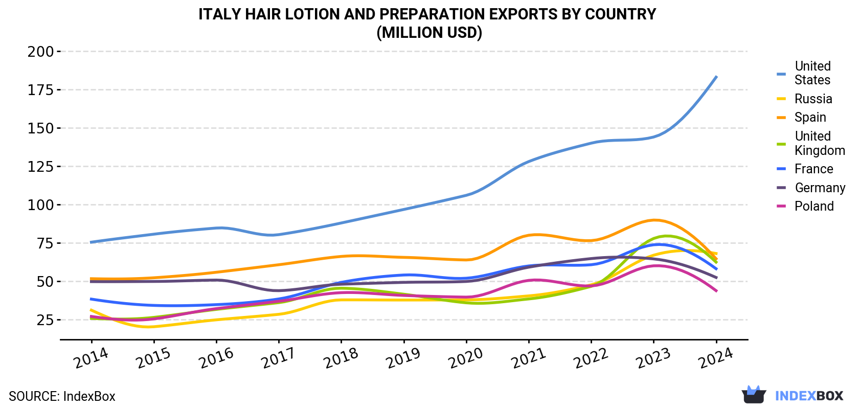 Italy Hair Lotion and Preparation Exports By Country (Million USD)