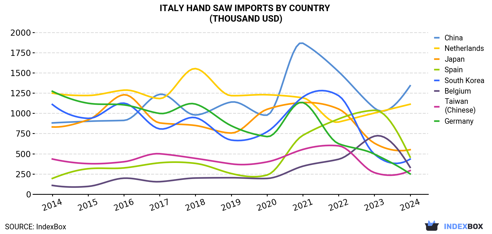 Italy Hand Saw Imports By Country (Thousand USD)