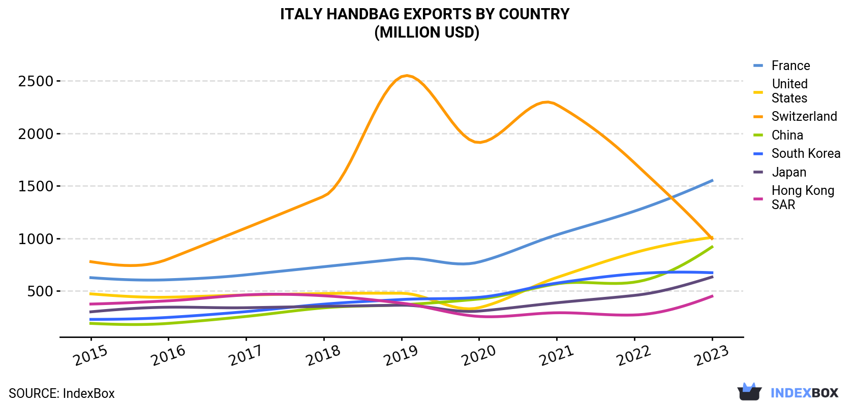 Italy Handbag Exports By Country (Million USD)