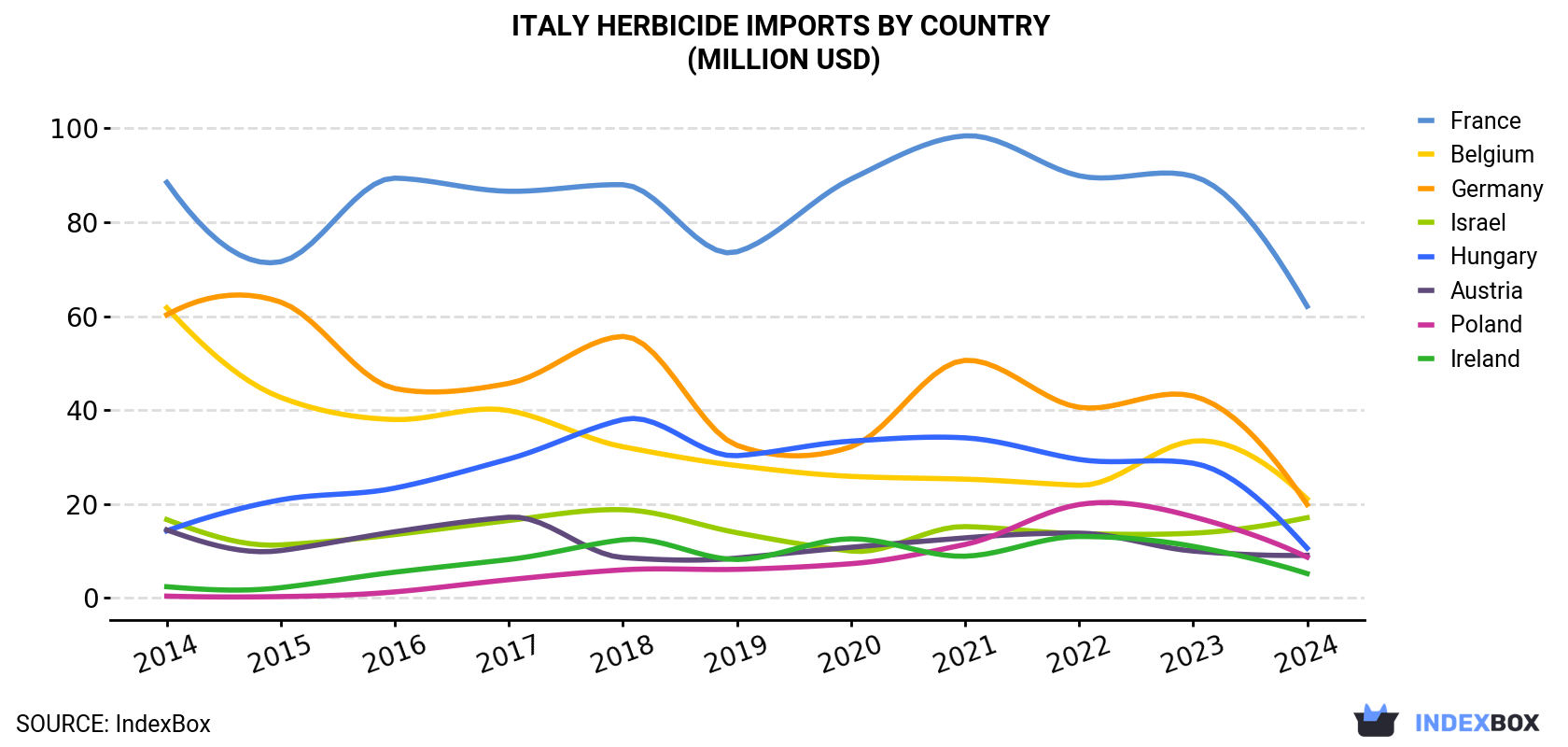 Italy Herbicide Imports By Country (Million USD)