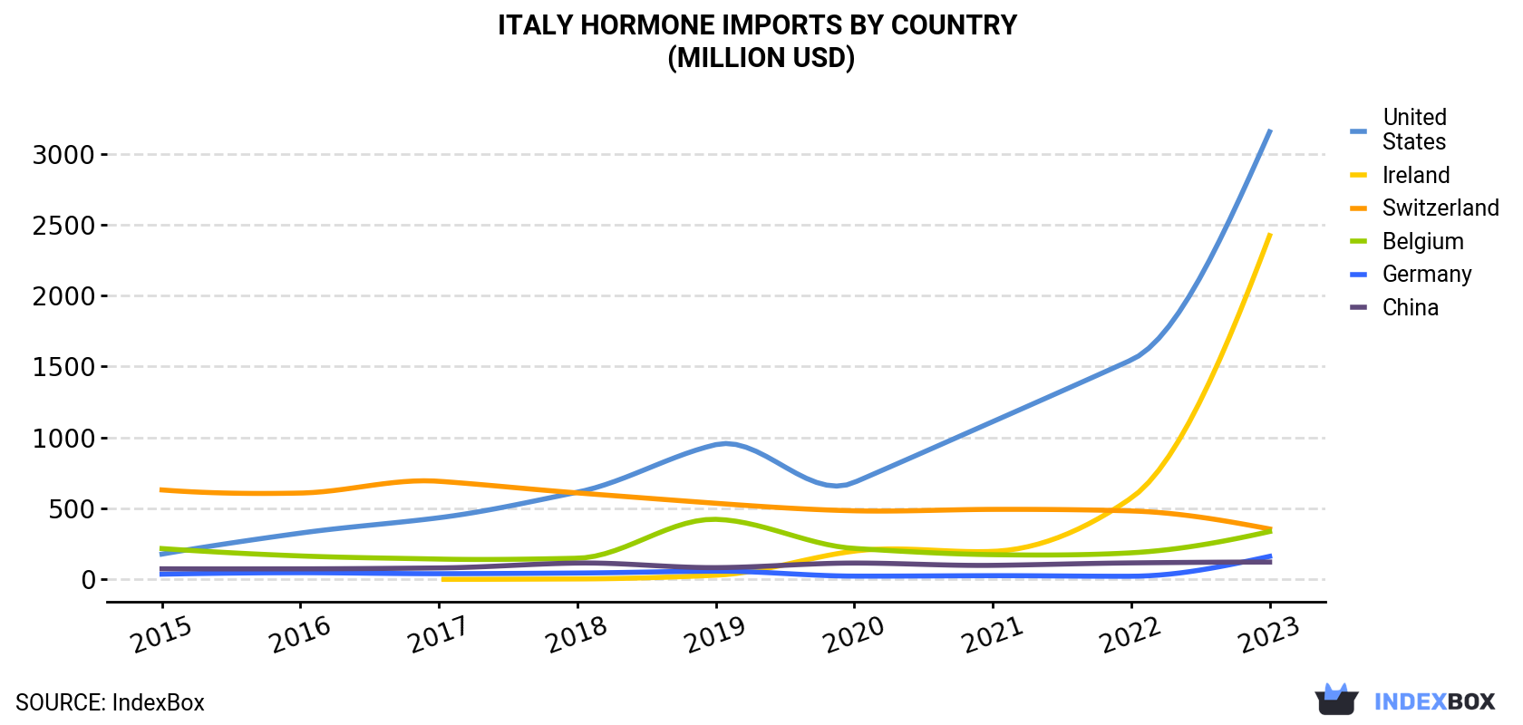 Italy Hormone Imports By Country (Million USD)