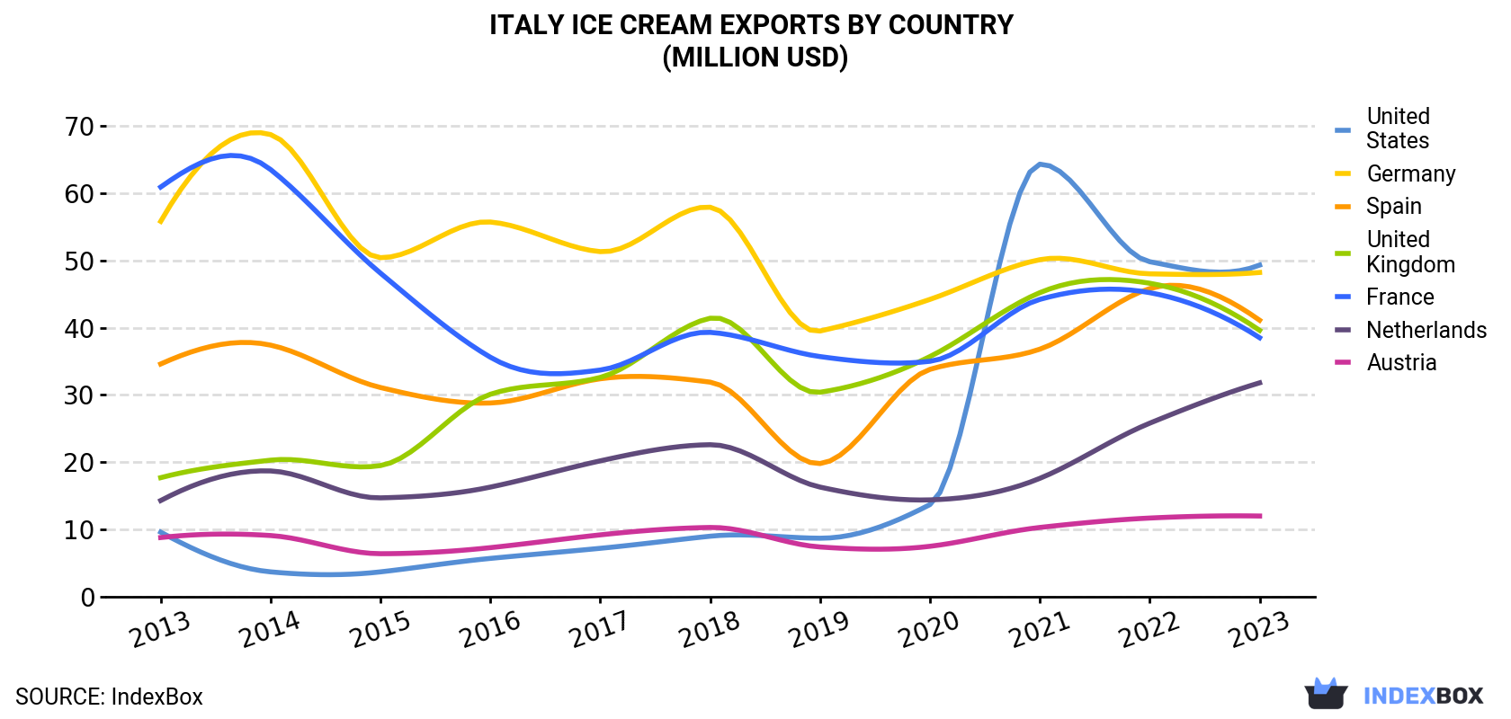 Italy Ice Cream Exports By Country (Million USD)
