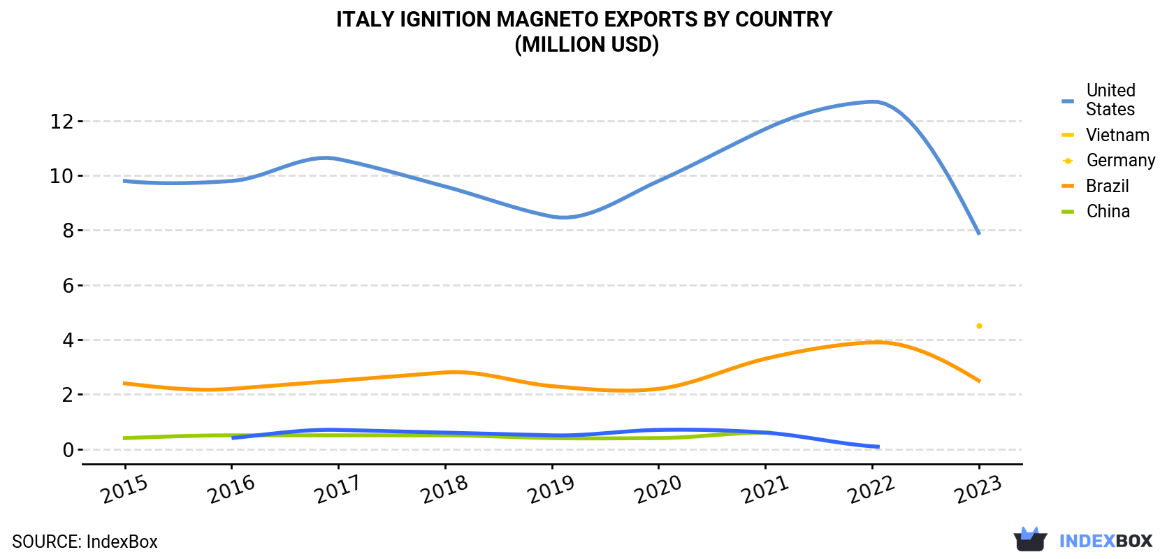 Italy Ignition Magneto Exports By Country (Million USD)