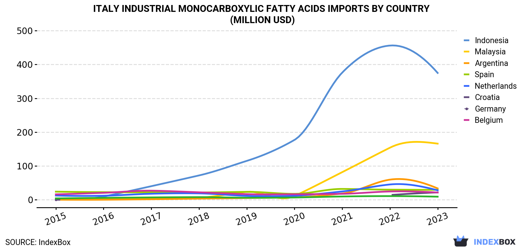 Italy Industrial Monocarboxylic Fatty Acids Imports By Country (Million USD)