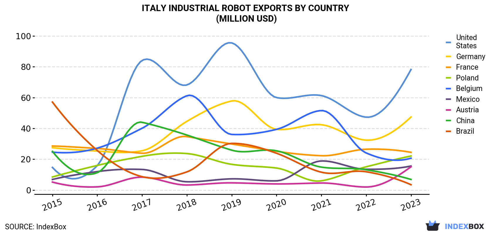 Italy Industrial Robot Exports By Country (Million USD)