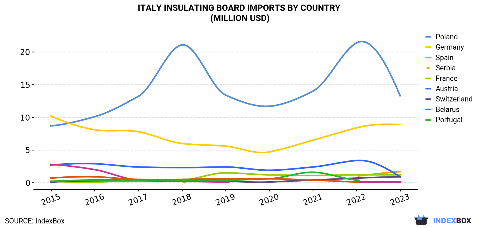 Italy Insulating Board Imports By Country (Million USD)
