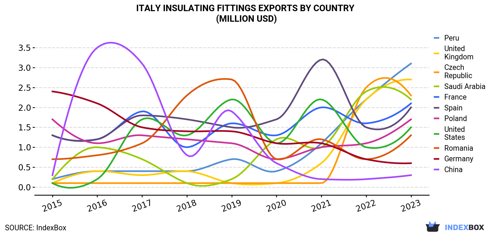 Italy Insulating Fittings Exports By Country (Million USD)