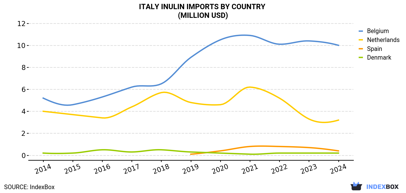 Italy Inulin Imports By Country (Million USD)