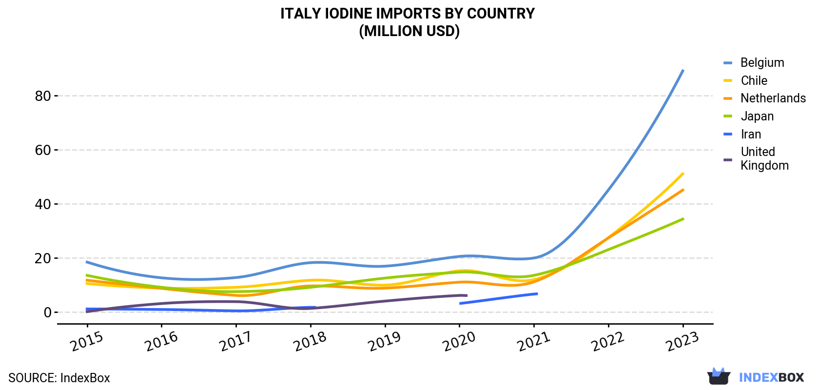 Italy Iodine Imports By Country (Million USD)