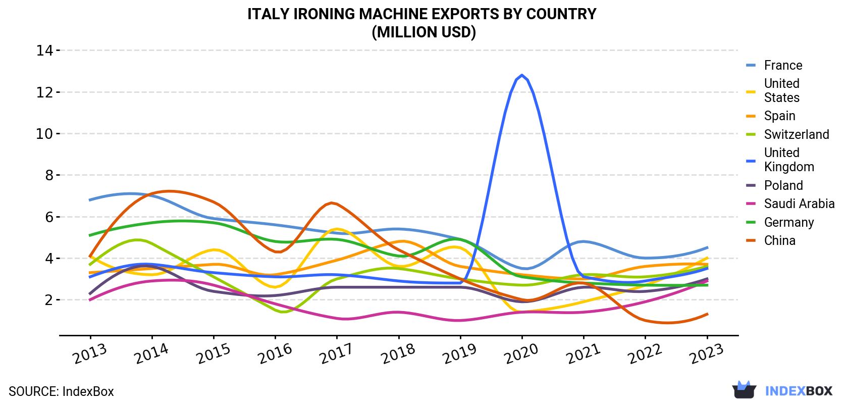Italy Ironing Machine Exports By Country (Million USD)