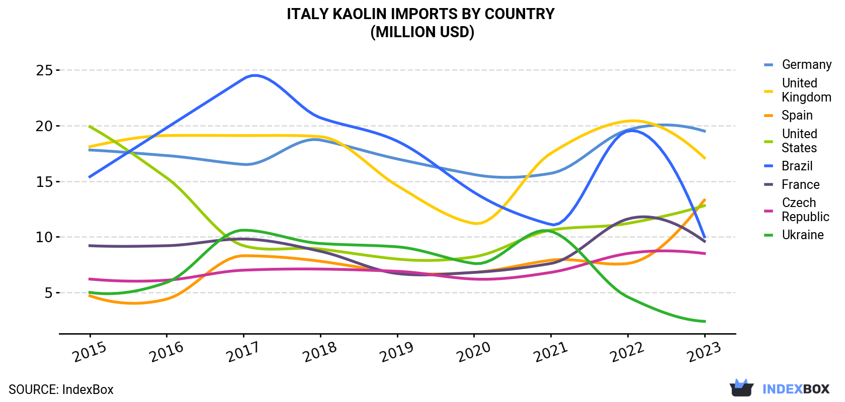 Italy Kaolin Imports By Country (Million USD)