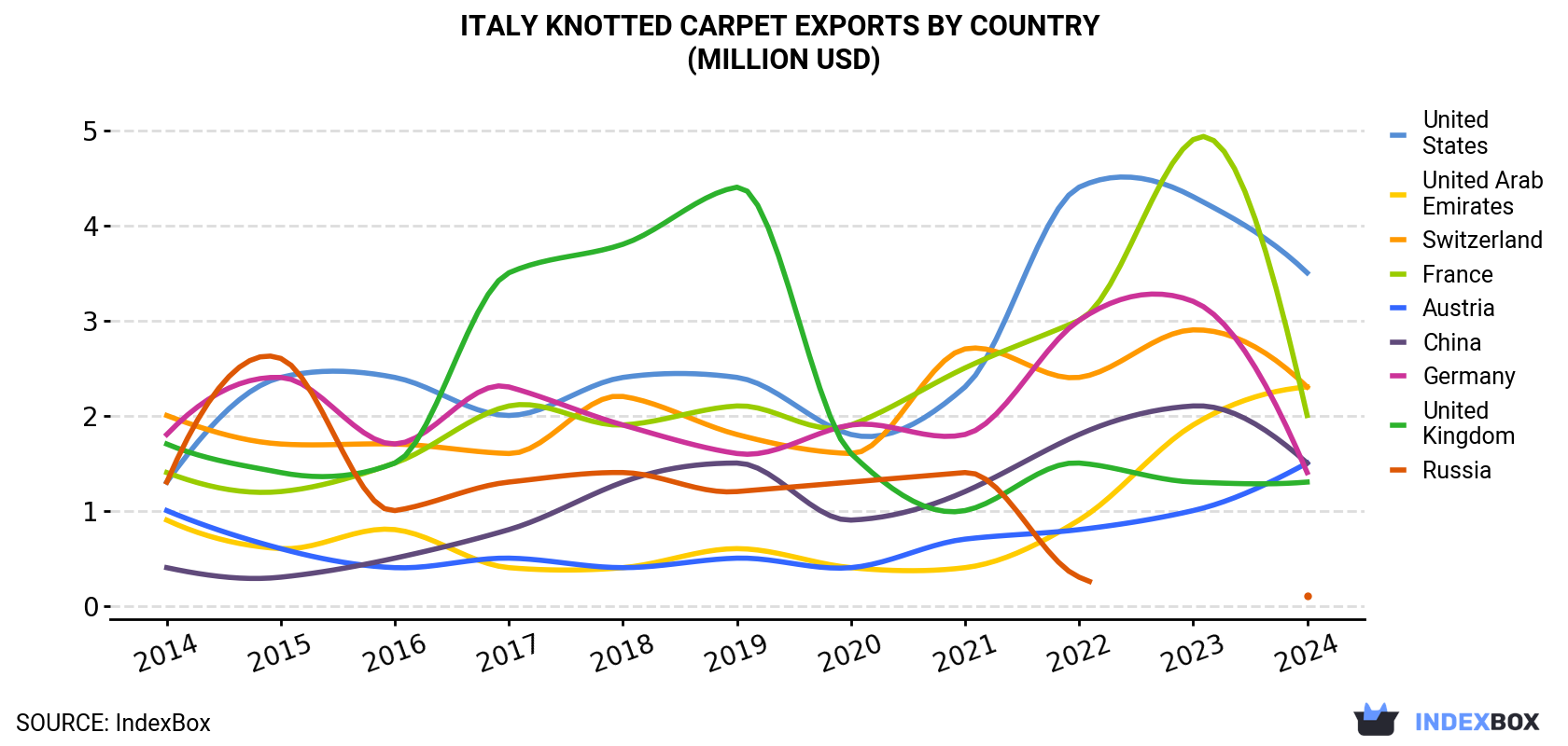 Italy Knotted Carpet Exports By Country (Million USD)