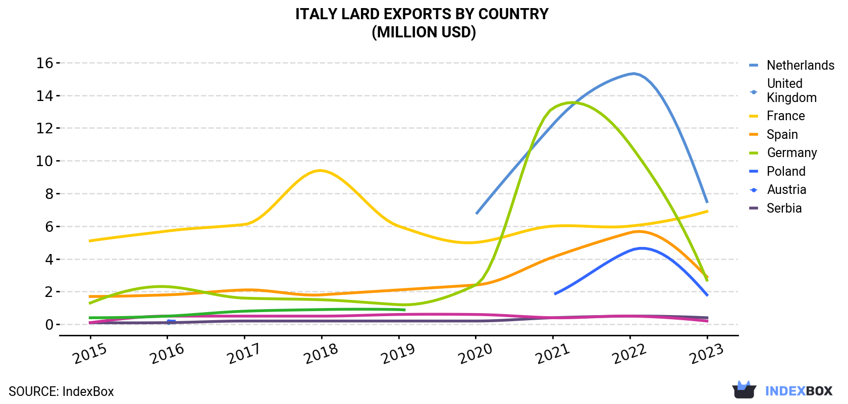 Italy Lard Exports By Country (Million USD)