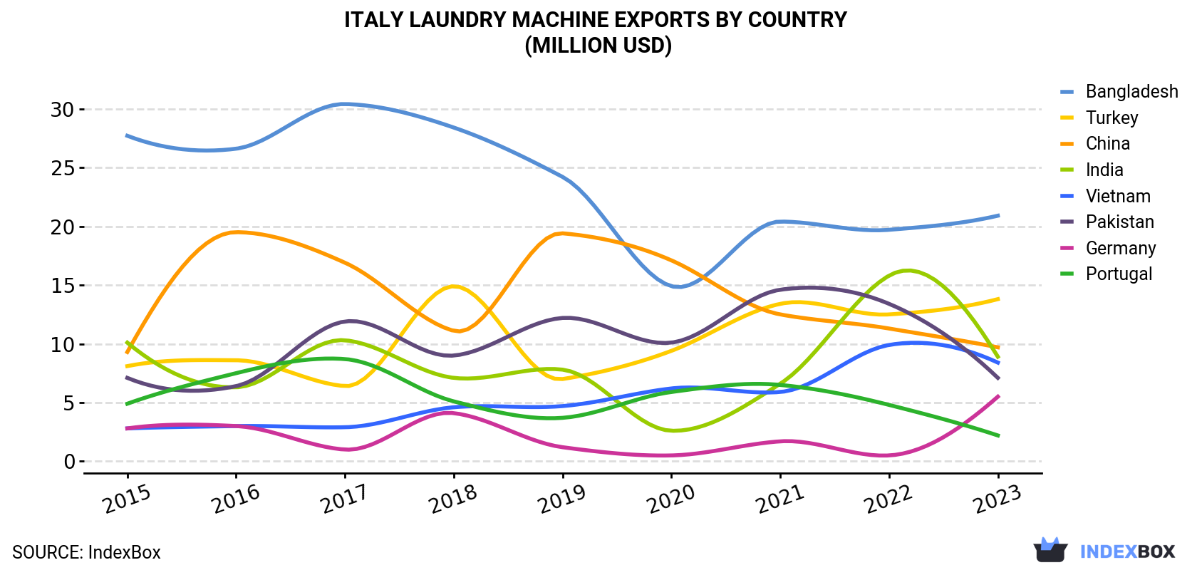 Italy Laundry Machine Exports By Country (Million USD)