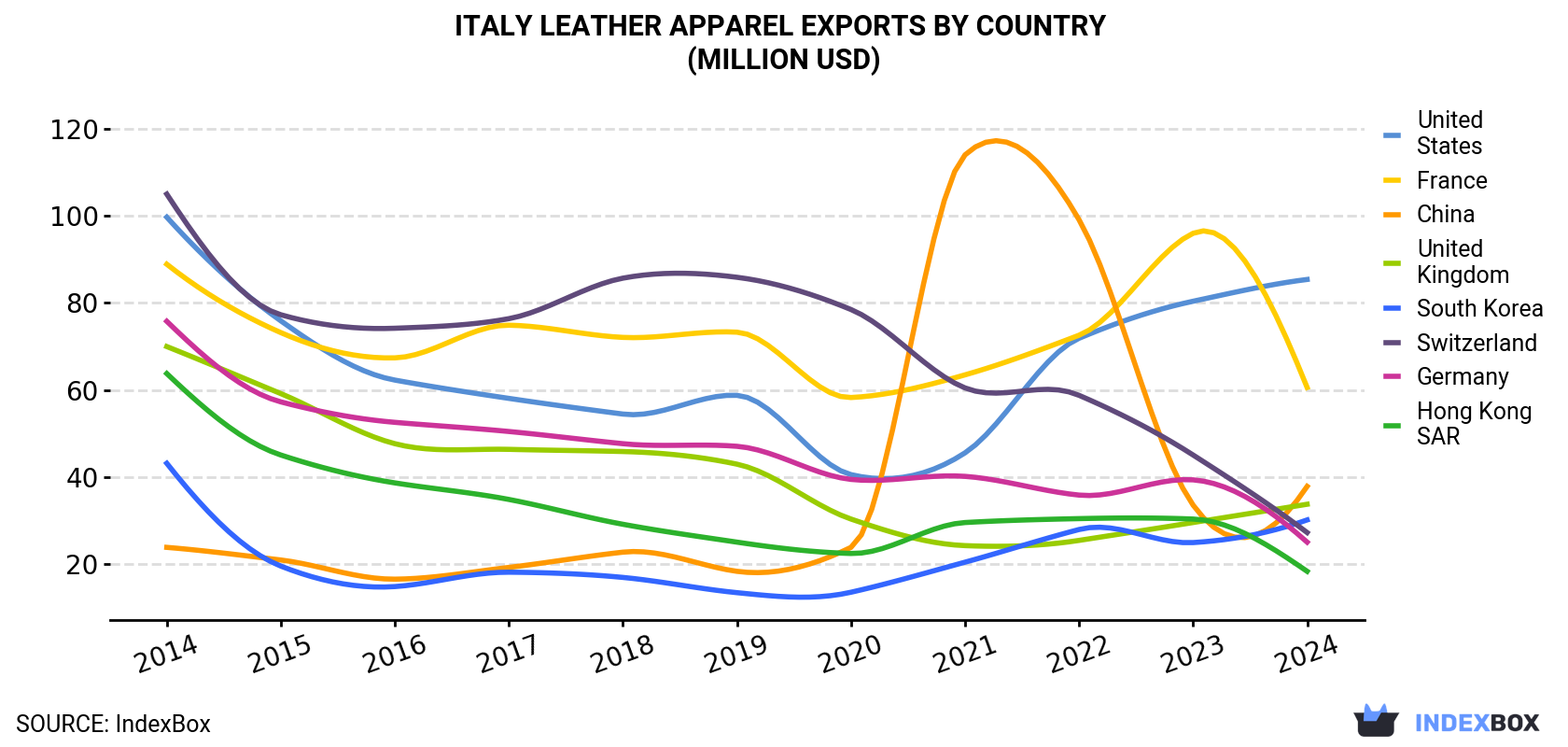 Italy Leather Apparel Exports By Country (Million USD)