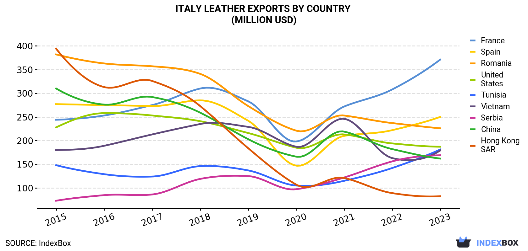 Italy Leather Exports By Country (Million USD)
