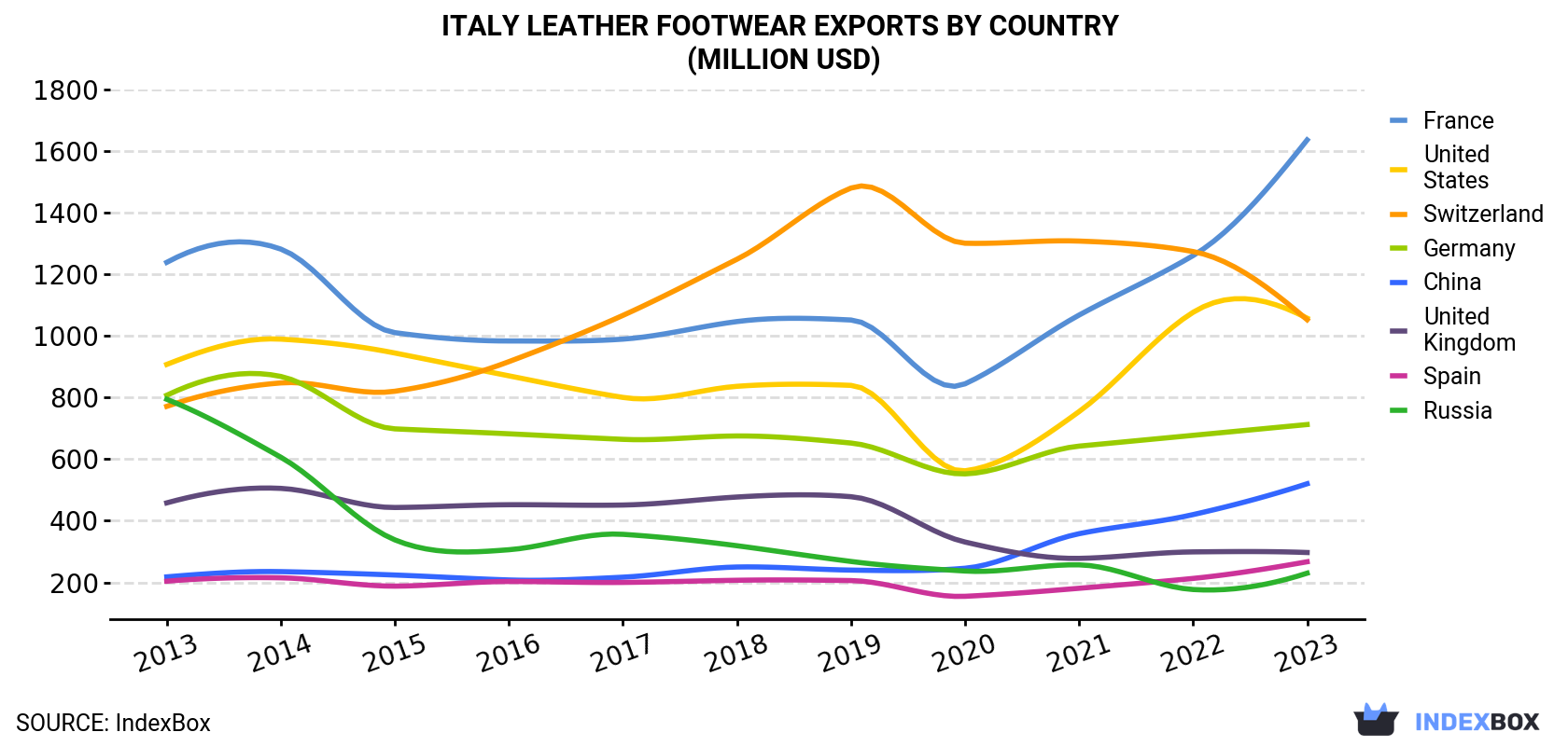 Italy Leather Footwear Exports By Country (Million USD)