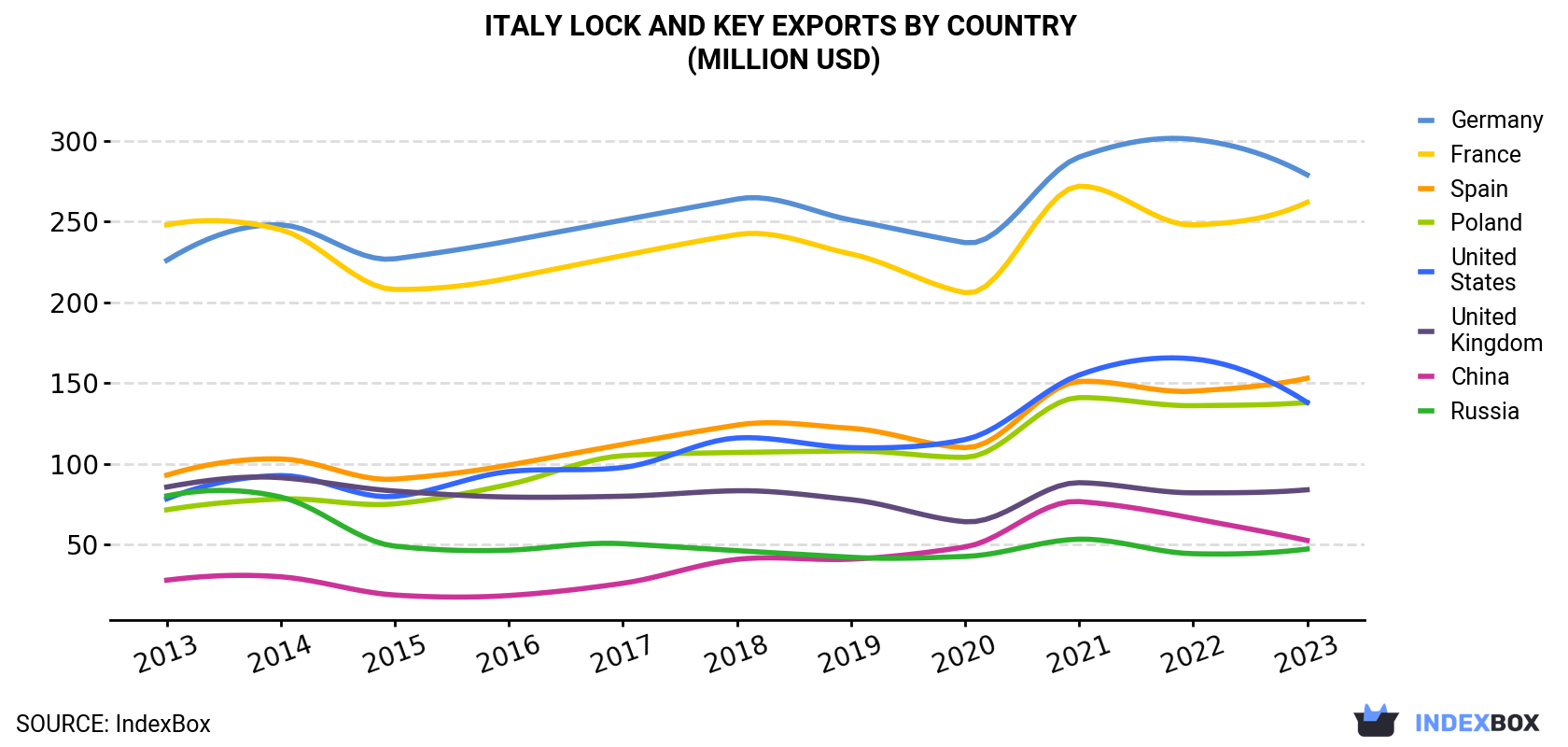 Italy Lock And Key Exports By Country (Million USD)