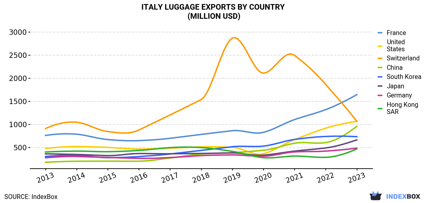 Italy Luggage Exports By Country (Million USD)