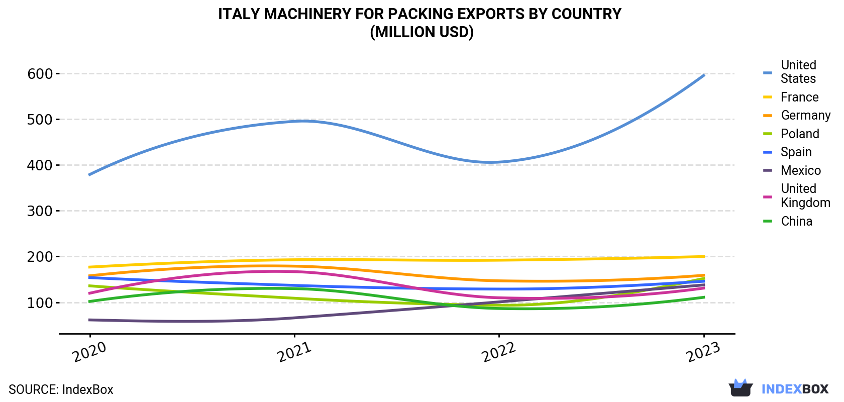 Italy Machinery For Packing Exports By Country (Million USD)