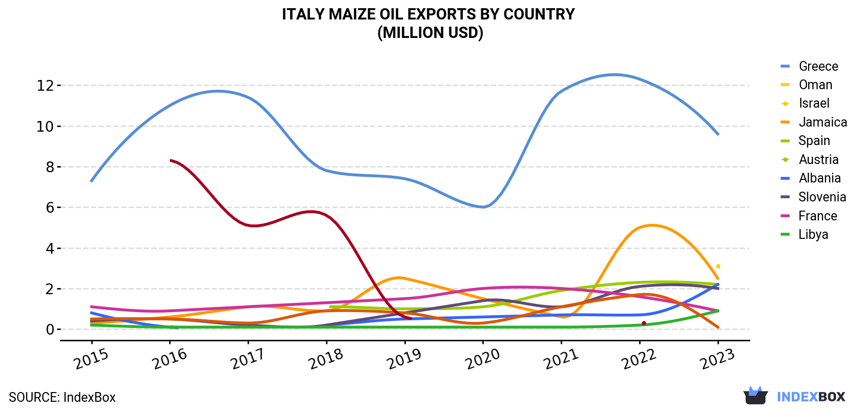 Italy Maize Oil Exports By Country (Million USD)