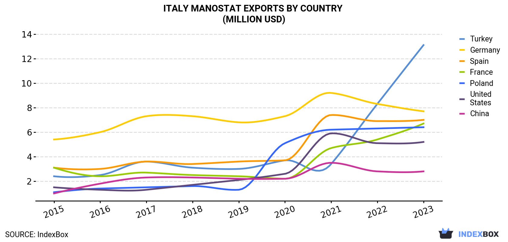 Italy Manostat Exports By Country (Million USD)