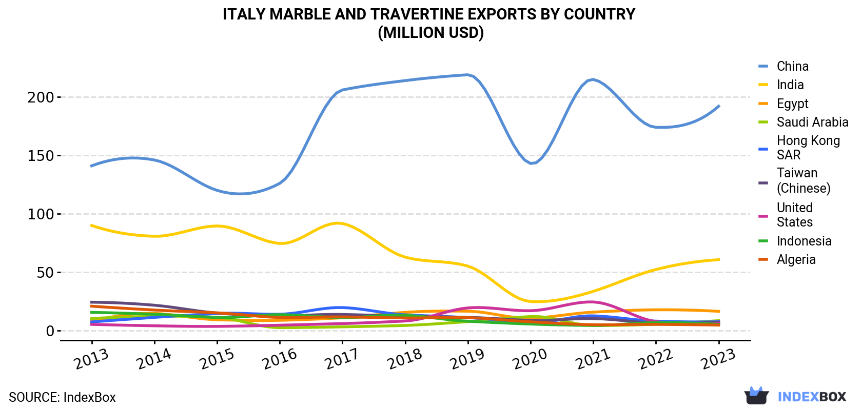 Italy Marble And Travertine Exports By Country (Million USD)