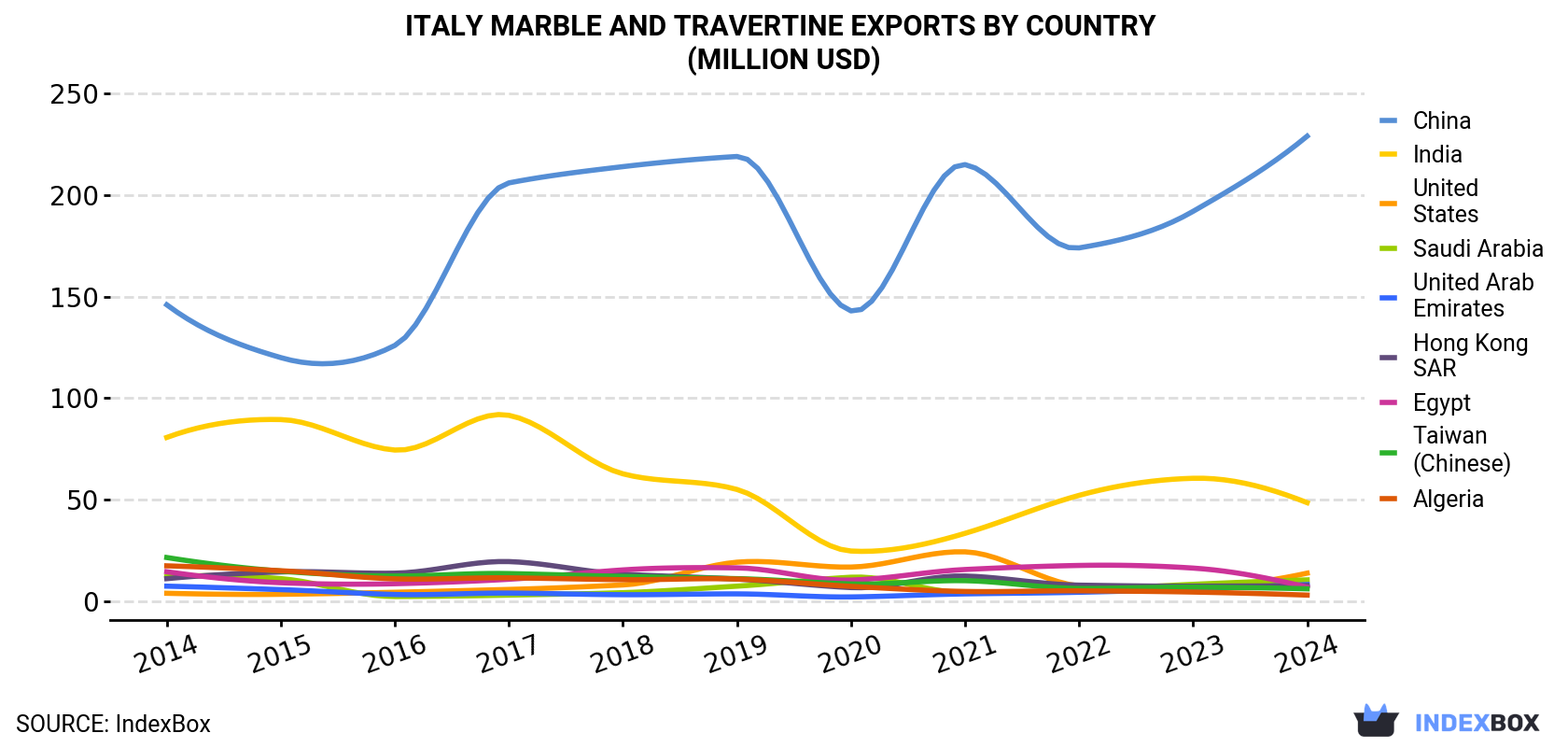 Italy Marble And Travertine Exports By Country (Million USD)
