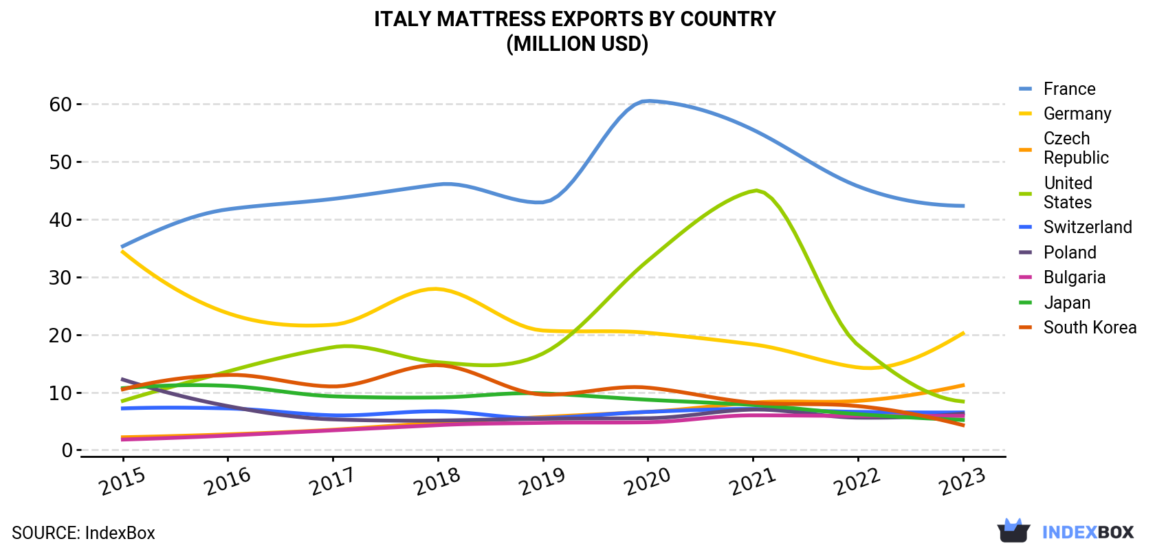 Italy Mattress Exports By Country (Million USD)