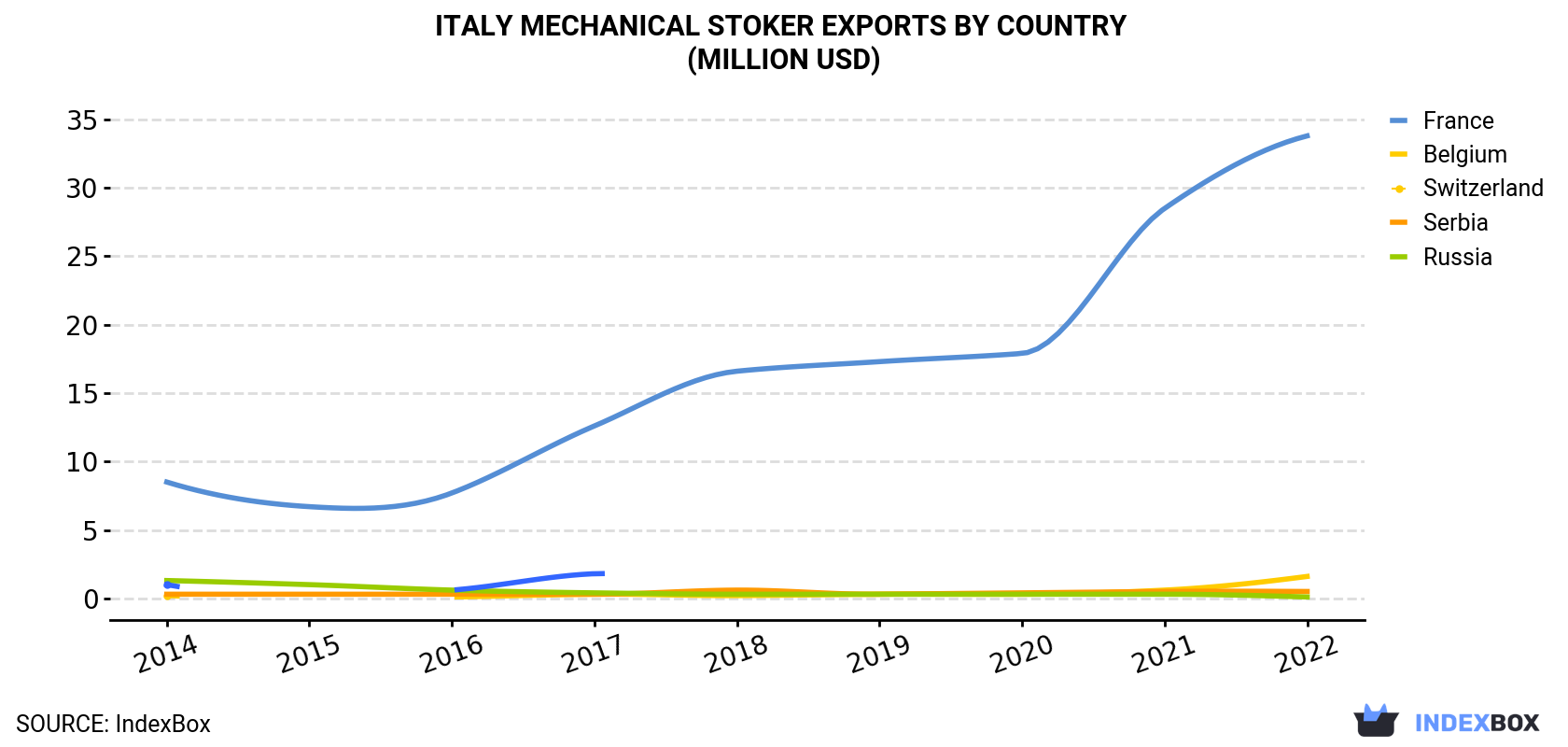 Italy Mechanical Stoker Exports By Country (Million USD)