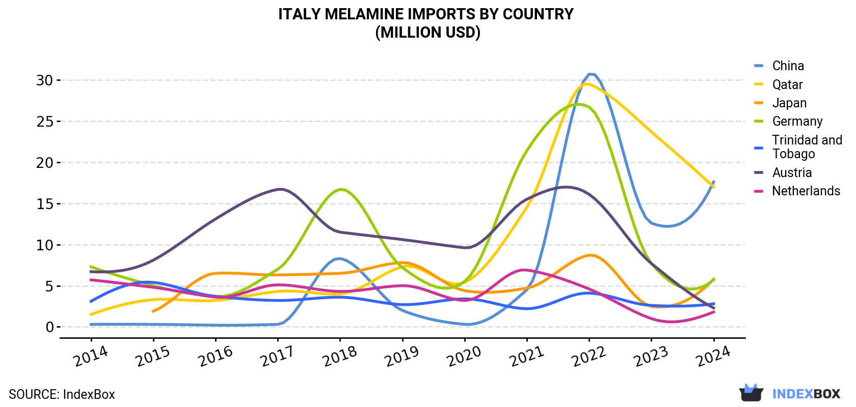 Italy Melamine Imports By Country (Million USD)