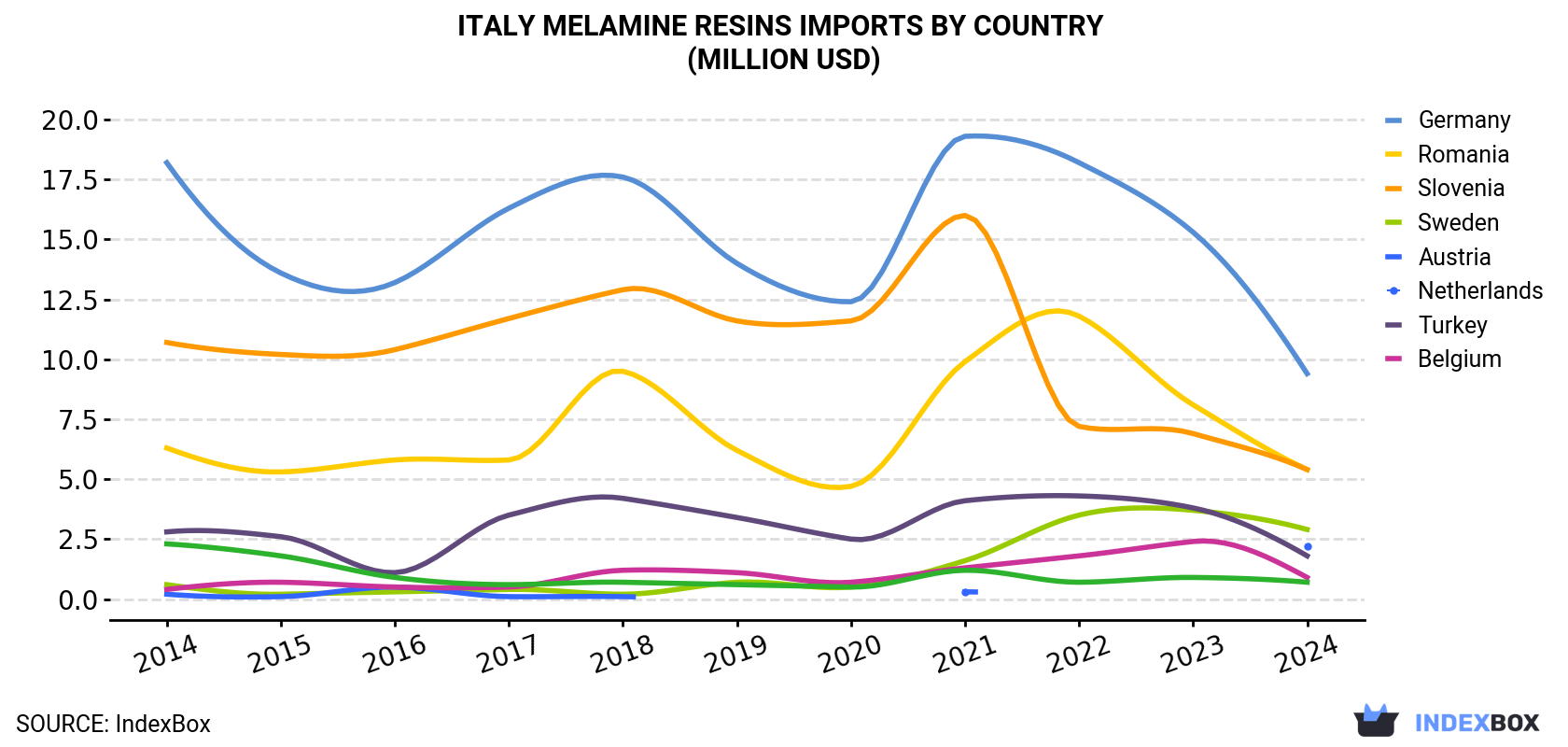 Italy Melamine Resins Imports By Country (Million USD)